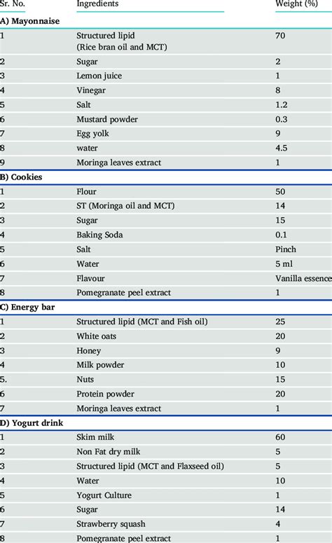 Formulation Components Of Different Food Products Considered In The