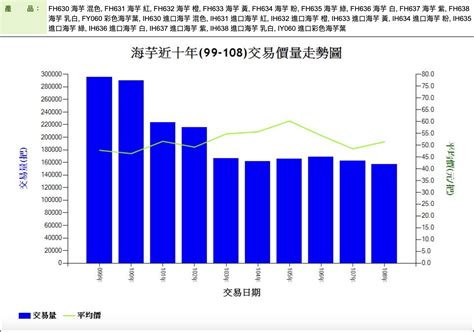 近十年99 108交易價量走勢 海芋主題館 農業知識入口網