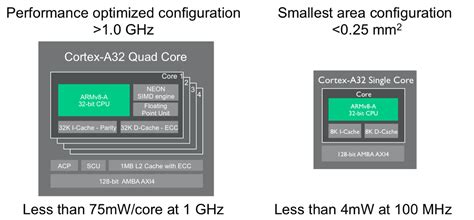 Introducing The Arm Cortex A Architectures And Processors Blog Arm Community Blogs Arm