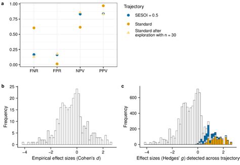 Outcomes Of Resource Reallocation And Significant Effect Sizes After