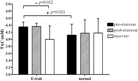 Total Antioxidant Capacity Tac In Hbe Carriers And Controls At