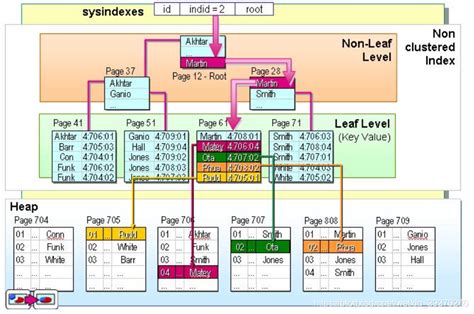 什么是聚集索引和非聚集索引及其两者区别?聚集索引和非聚集索引的区别 Csdn博客 什么是聚集索引和非聚集索引及其两者区别?聚集索引和非聚集索引的区别 Csdn博客