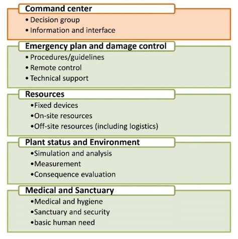 Modules Of Emergency Management Support System Download Scientific