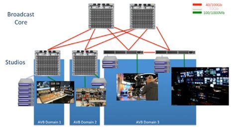 Broadcast Media Transition To Ethernet Switch Infrastructure Arista