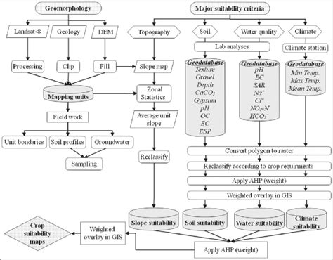 Schematic Outline Of The Methodology Applied For Modeling Crop