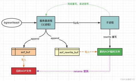 图解redis持久化底层实现原理——rdbaof Csdn博客
