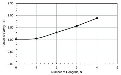 Variation In Fs With N 1v 2h Slope Lem Download Scientific Diagram