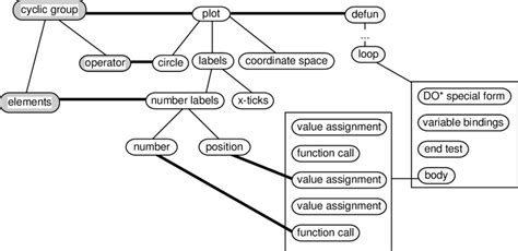 Partial Representation Of The Modulo Addition Example Download