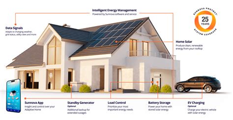 Sunnova Adaptive Home
