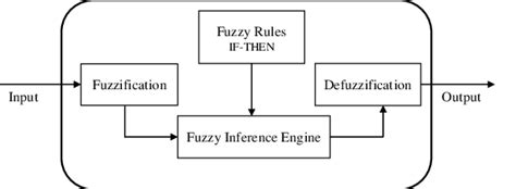 a basic fuzzy system configuration download scientific diagram