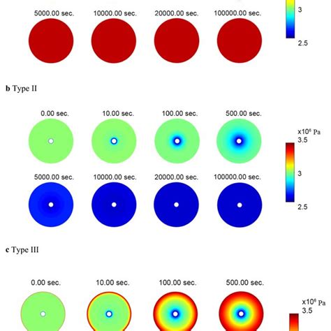 Pressure Responses Of The Different Transient Techniques Under The Same