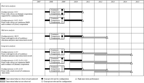 Mapping Of Configurations To Timeline Download Scientific Diagram