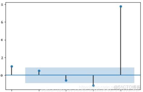 Arma二阶差分python代码 Arima021二阶差分模型方程卫斯理的技术博客51cto博客