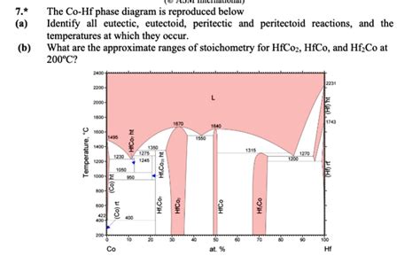 Solved The Co Hf Phase Diagram Is Reproduced Below Identify All Eutectic Eutectoid