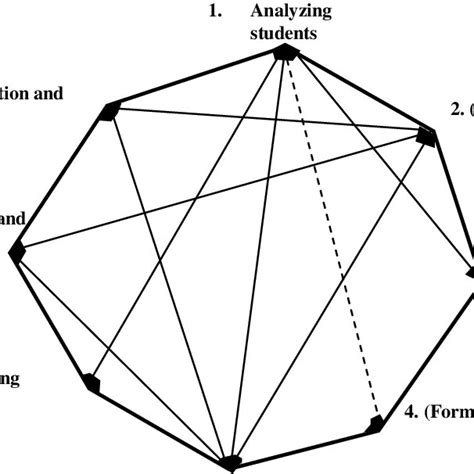 School Based Curriculum Development Mode Proposed By Oecd In 1979 Wang Download Scientific