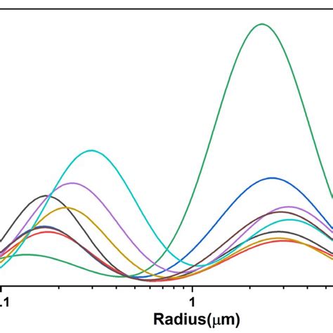 The Size Distribution Of 8 Aerosol Models 46 Download Scientific