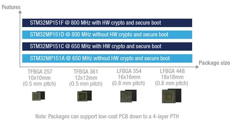 stm32mp151 microprocessors mpu arm cortex a7 cortex m4