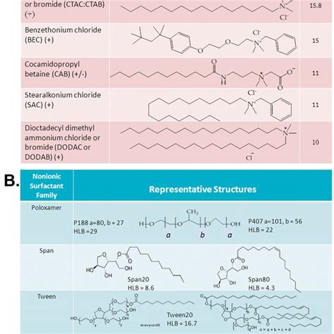 Surfactant Chemical Structures A Chemical Structures Abbreviations