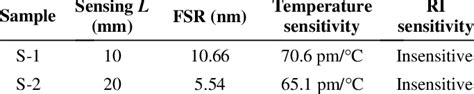 Sensor Parameters And Sensitivity Download Scientific Diagram