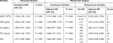 Univariate And Multivariable Logistic Regression Analyses Of Download Scientific Diagram