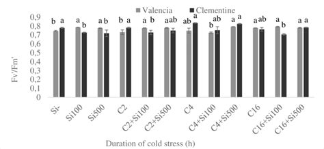 2 1 The Effect Of Foliar Si Application Si 100 And 500 Mg L 1 And