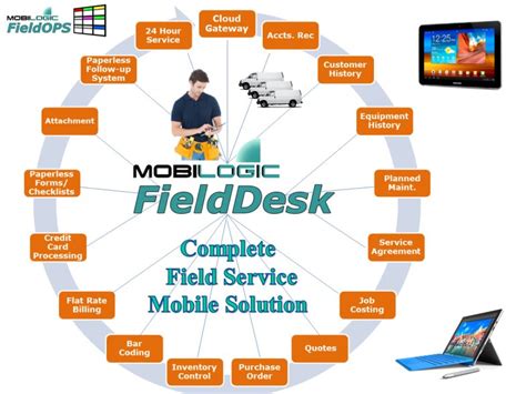 Mobile Field Service Software Daily Workflow Mobilogic Field