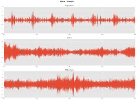 Urban Sound Classification With Neural Networks In Tensorflow Text