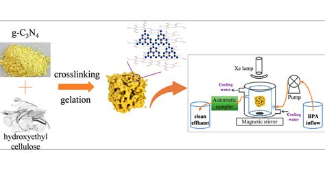 Environmental Applications Of 3d G C3n4 Based Hydrogel With Synergistic Effect Of Adsorption And