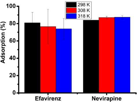 Effect Of Temperature On Adsorption Performance Of Gw Error Bars Show