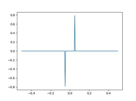 Python Scipy Fft How To Get Phase Angle Stack Overflow