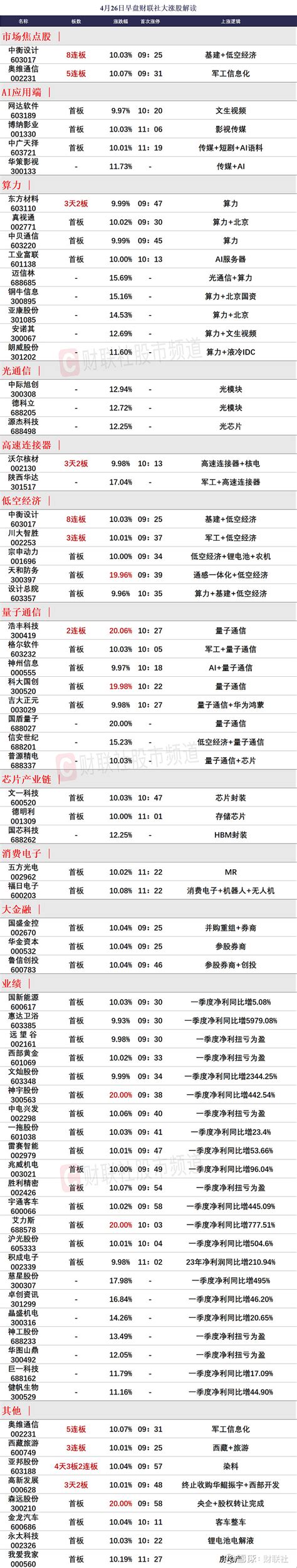 4月26日午间涨停分析 【4月26日午间涨停分析】财联社4月26日电，今日午盘两市共48股涨停，连板股总数6只，15股封板未遂，封板率为76