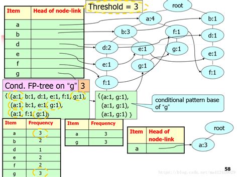 Fp Tree的python实现设定最小支持度是40按步骤画出fp Treepython代码 Csdn博客