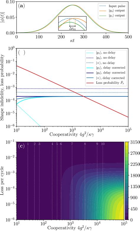 A Output Pulse Shapes For G0 And G1 Initialization When A Cavity