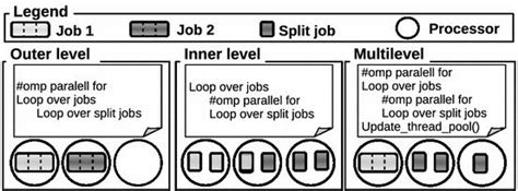 Possible Levels Of Parallelism Outer Inner And Multilevel Download Scientific Diagram