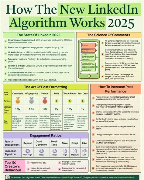 How Linkedins Algorithm Works In 2025 Matt Navarra