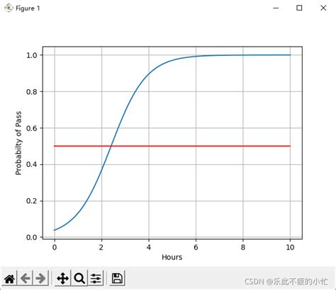 【pytorch】logistic regression 用pytorch实现逻辑斯蒂回归 logisticregression