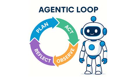 Agentic Ai Part 4 Agentic Loop Heart Of The Ai Agent 🚀💡🤖