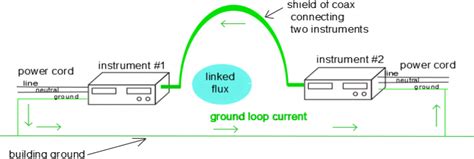 Ground Loop Examples