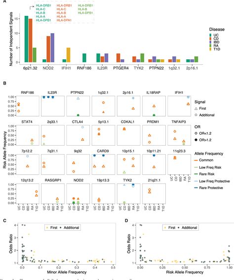 A Catalog Of Gwas Fine Mapping Efforts In Autoimmune Disease Semantic