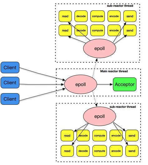 【计算机网络】3、io 多路复用：select、poll、epoll、reactor 阻塞非阻塞、同步异步 io模型 select