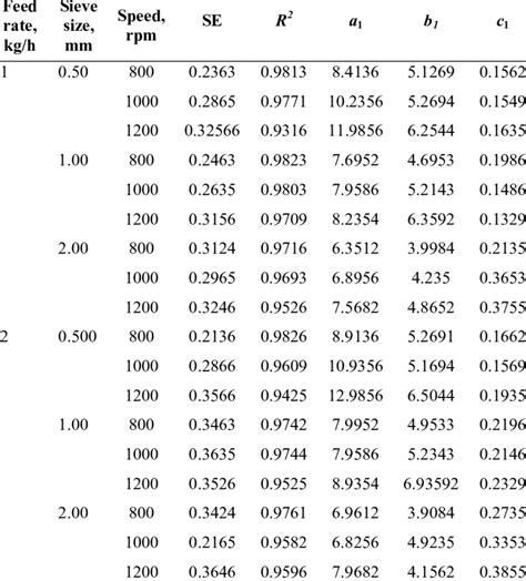 Values Of Standard Error Coefficient Of Correlation And Coefficients Download Table
