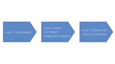 Aiops 2 0 The Evolution Of Correlation Towards Ai