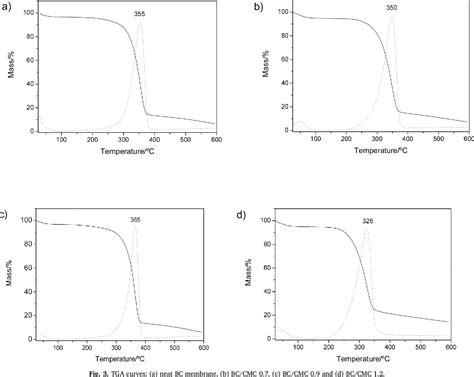 Figure 3 From Carbohydrate Polymers Semantic Scholar