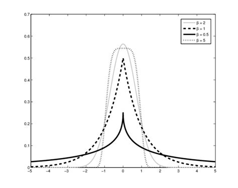 The generalized Gaussian distribution under several values of β Download Scientific Diagram