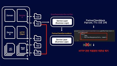 실무에서 적용하는 테스트 코드 작성 방법과 노하우 Part 2 테스트 코드로부터 피드백 받기 카카오페이 기술 블로그