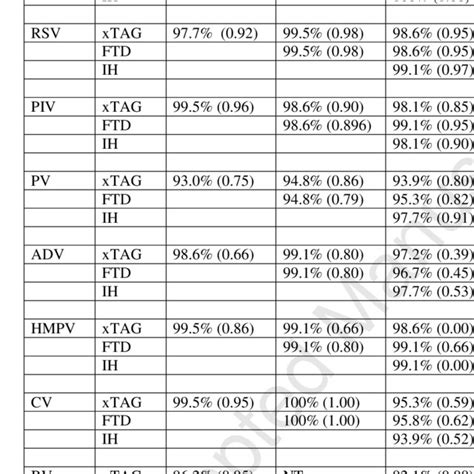 Pdf Comparison Of Four Multiplex Pcr Assays For The Detection Of Viral Pathogens In