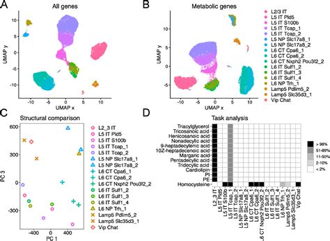 Figure From Utilization Of Single Cell Rna Seq And Genome Scale