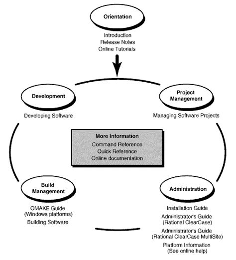 Rational® Clearcase® And Clearcase Multisite®