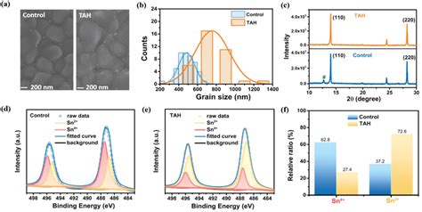 The Effect Of Functional Passivating Antioxidant Fpa Strategy On Download Scientific Diagram