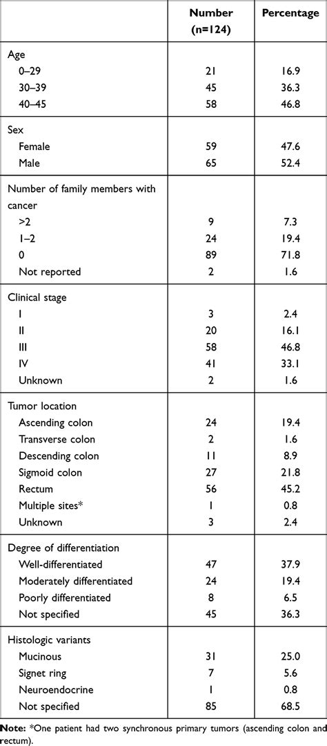 Clinicopathologic Factors Associated With Mismatch Repair Status Among